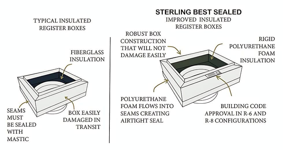 Sterling Products #1 Best HVAC Products